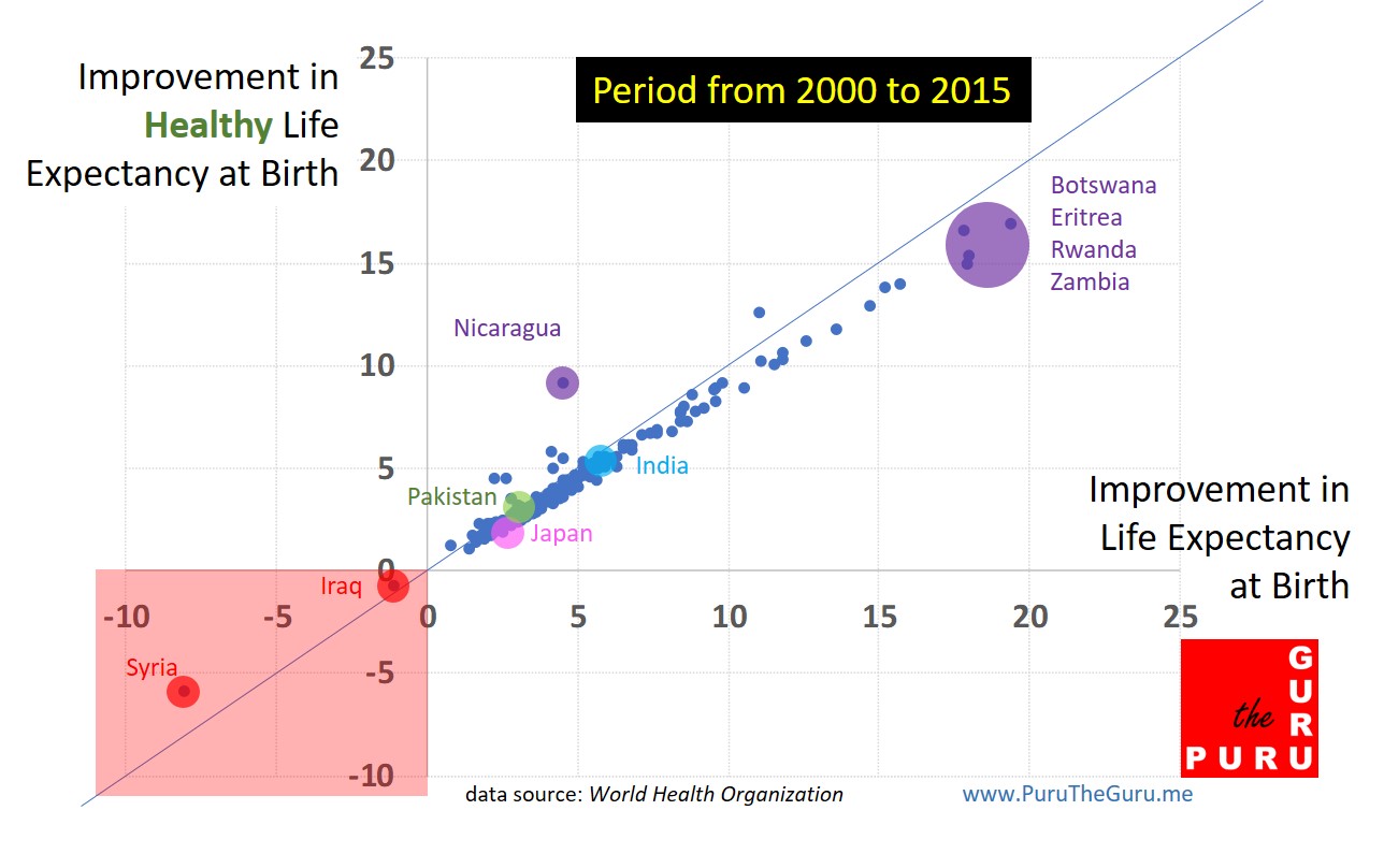 Healthspan not Lifespan – Mind the Gap! – Puru The Guru