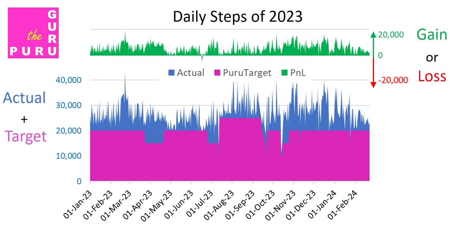 Dissecting Your Steps Count – Puru The Guru